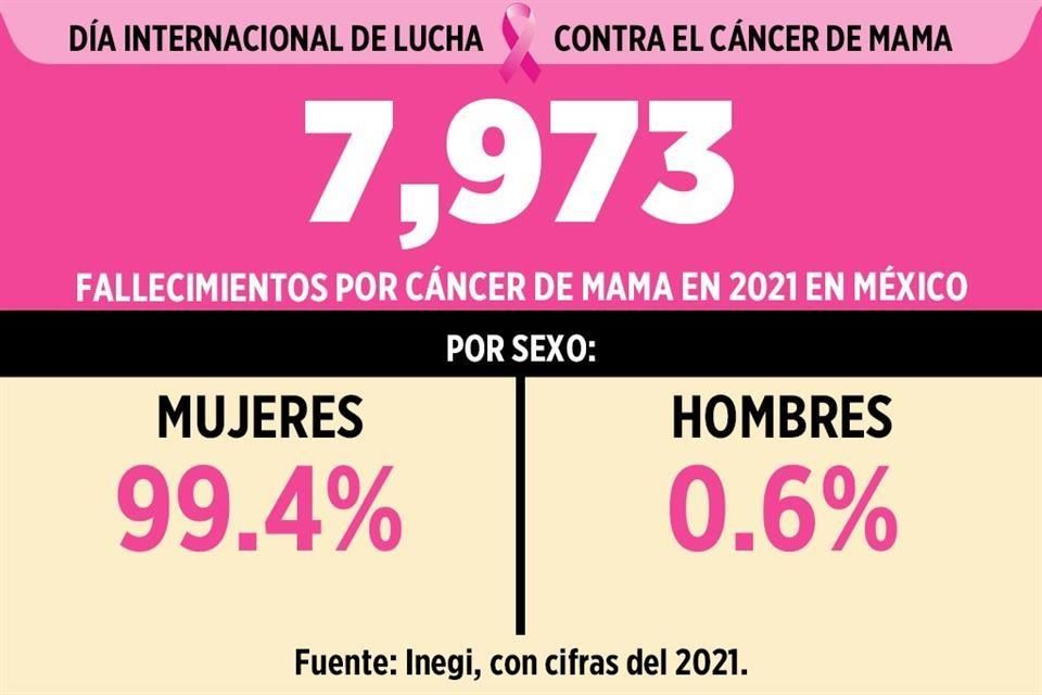 Las cifras del cáncer de mama en México