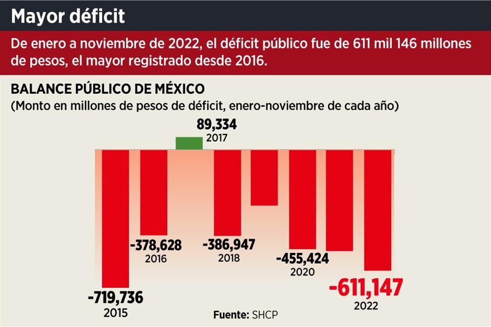 Aumenta 26% déficit público